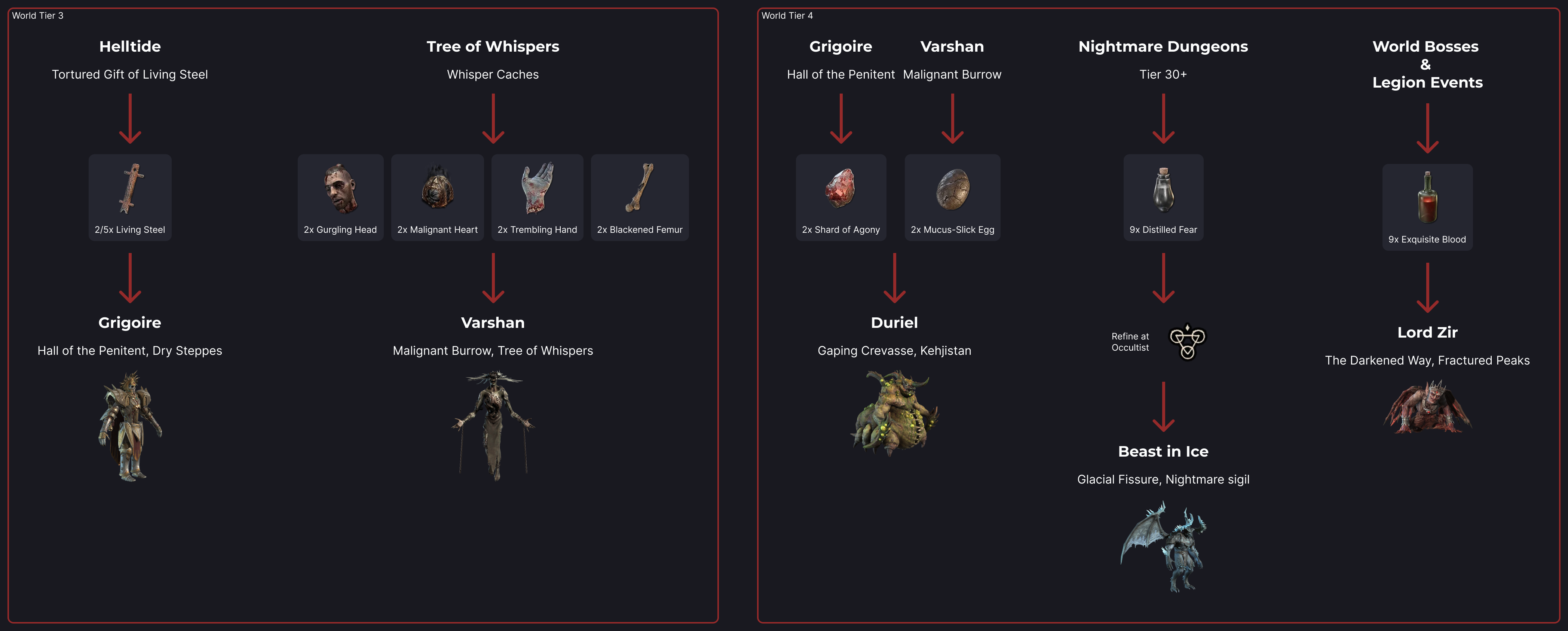 Diablo 4 Endgame Boss Paths